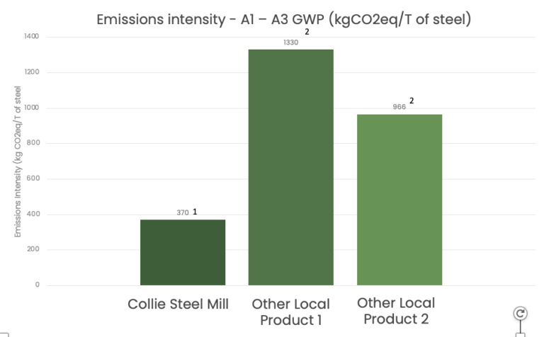Australia's Most Sustainable Rebar - Green Steel of WA
