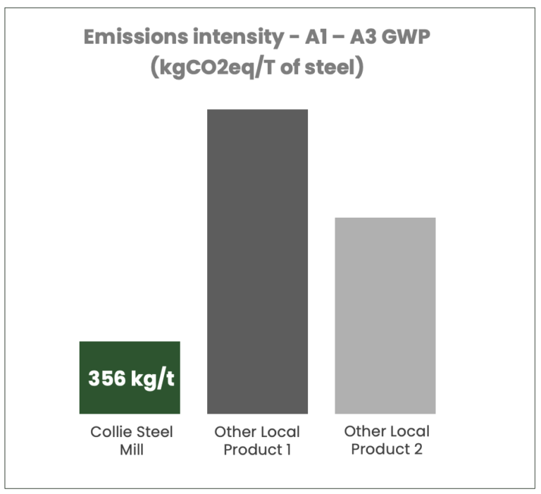 Australia's Most Sustainable Rebar - Green Steel of WA